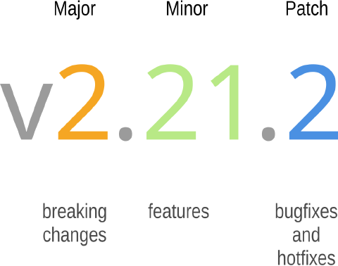Automatic versioning and changelog generation on GitLab and GitHub ...